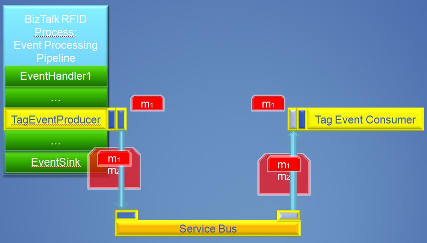 RFID Service Bus - Damir Dobric Posts - developers.de